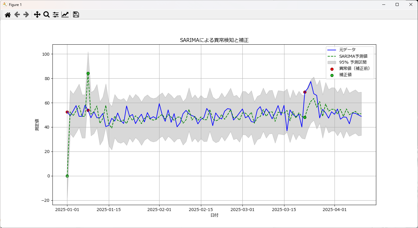【Python実践】SARIMAで時系列データ分析！予測・異常検知・補正を攻略 | 現場で使える製造業データ分析入門