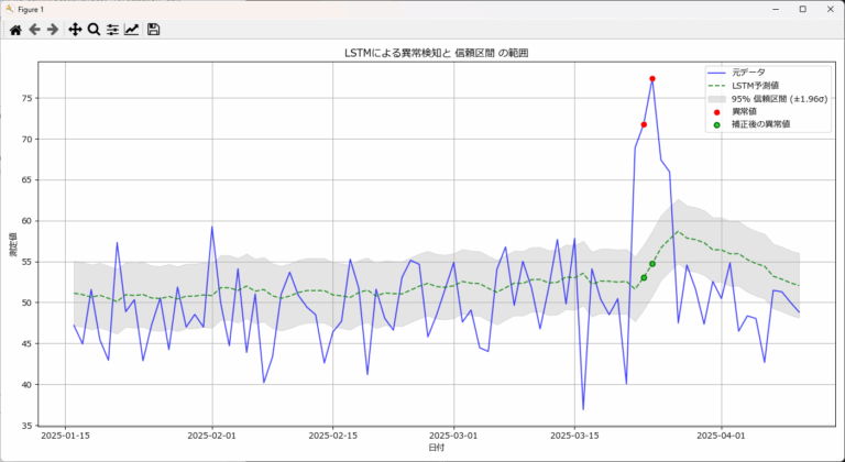 【Python実践】LSTMで時系列データ分析！予測・異常検知・補正を攻略 | 現場で使える製造業データ分析入門