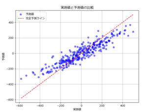 【Python実践】機械学習による回帰モデルの予測精度を定量的に評価する [MAE,MSE,RMSE,R2]（コピペで使えるサンプルコード付き） | 現場で使える製造業データ分析入門