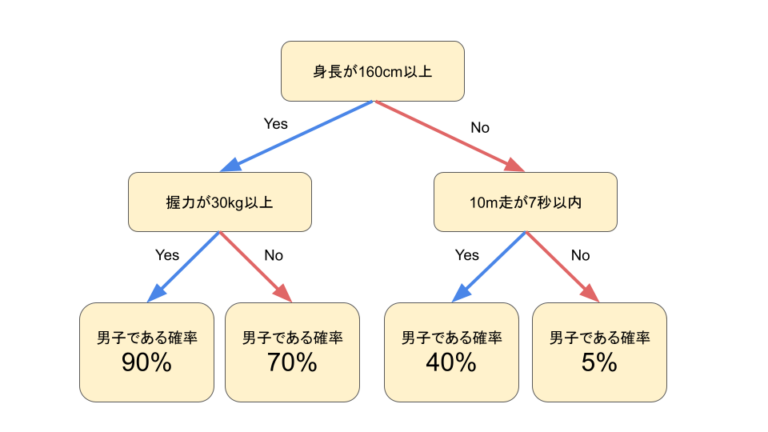 【python実践】決定木分析で隠れたルールを可視化しよう（コピペで使えるサンプルコード付き） 現場で使える製造業データ分析入門