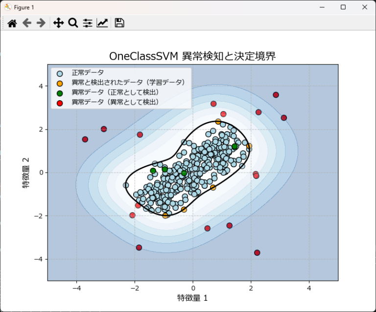 【Python実践】OneClassSVMで異常検知を行う（コピペで使えるサンプルコード付き） | 現場で使える製造業データ分析入門