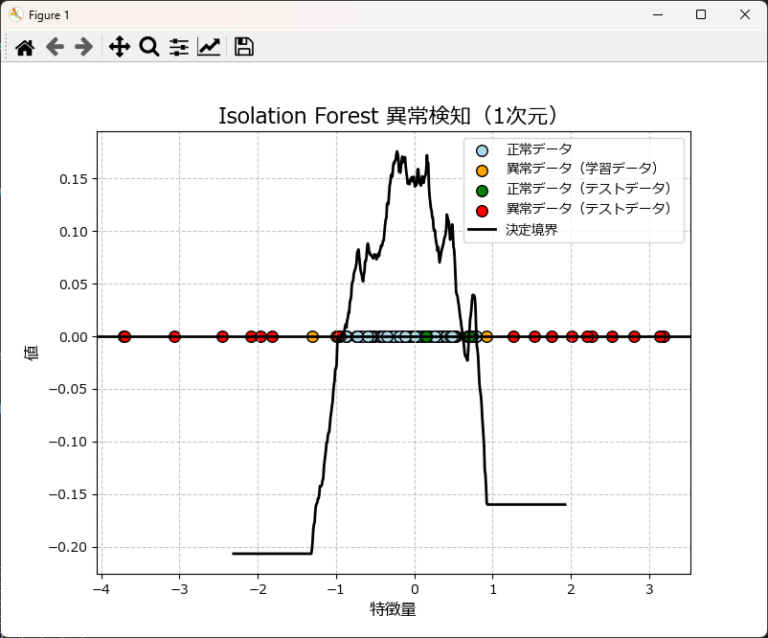 【Python実践】Isolation Forestで異常検知を行う（コピペで使えるサンプルコード付き） | 現場で使える製造業データ分析入門