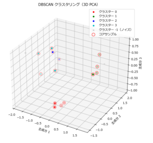 【Python実践】DBSCANでデータのグルーピングを行う（コピペで使えるサンプルコード付き） | 現場で使える製造業データ分析入門