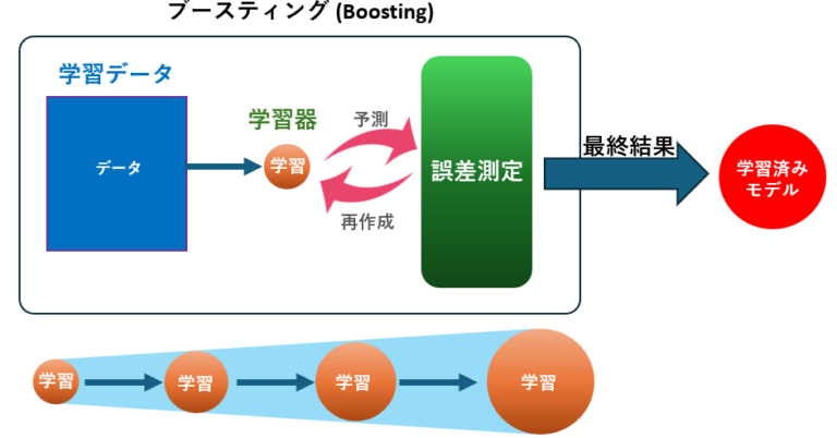 【python実践】xgboostで回帰問題と分類問題を解く（コピペで使えるサンプルコード付き） 現場で使える製造業データ分析入門